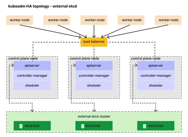 Rino Rondan on LinkedIn: Demystifying etcd Clusters: The Backbone of ... Rino Rondan on LinkedIn: Demystifying etcd Clusters: The Backbone of ...