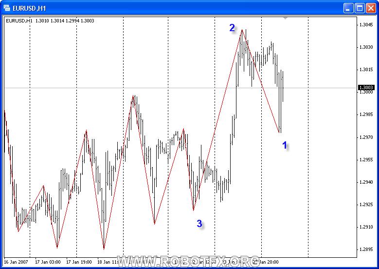 Zigzag R – indicator MetaTrader 4 | Alice Wonders Zigzag R – indicator MetaTrader 4 | Alice Wonders