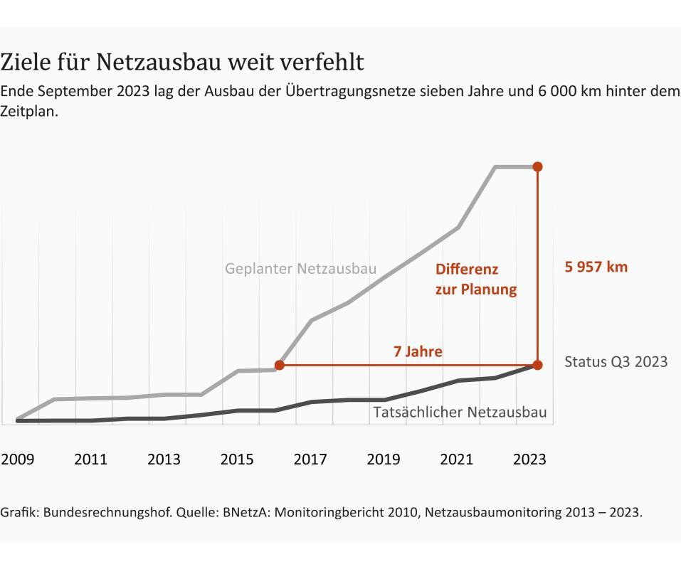 Lars Schernikau on LinkedIn: Energiewende nicht auf Kurs: Nachsteuern ... Lars Schernikau on LinkedIn: Energiewende nicht auf Kurs: Nachsteuern ...