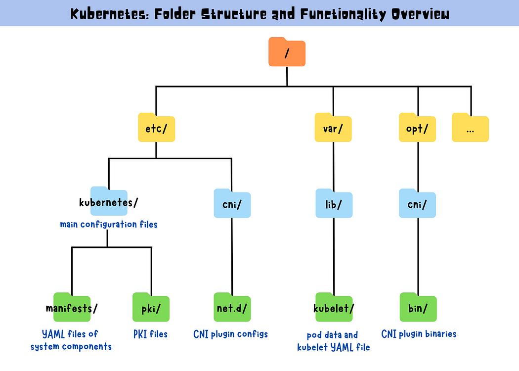Donald Lutz on LinkedIn: Kubernetes Directory Structure Donald Lutz on LinkedIn: Kubernetes Directory Structure