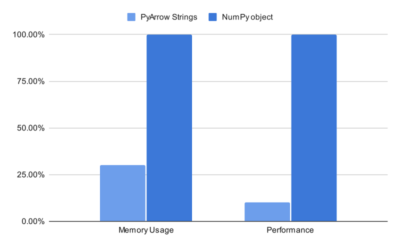 Patrick Höfler on LinkedIn: Utilizing PyArrow to improve pandas and ... Patrick Höfler on LinkedIn: Utilizing PyArrow to improve pandas and ...