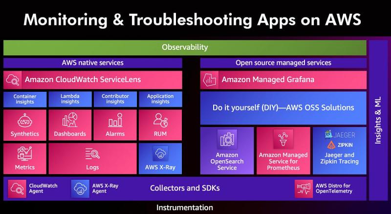 Monitoring and Troubleshooting Apps on AWS | Darryl R. Monitoring and Troubleshooting Apps on AWS | Darryl R.