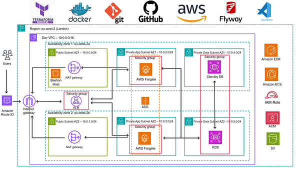 Silas Teixeira on LinkedIn: PROJECT: Dynamic Web App on AWS with ... Silas Teixeira on LinkedIn: PROJECT: Dynamic Web App on AWS with ...