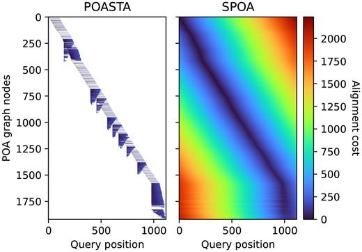 Fast and exact gap-affine partial order alignment with POASTA | Lucas ... Fast and exact gap-affine partial order alignment with POASTA | Lucas ...