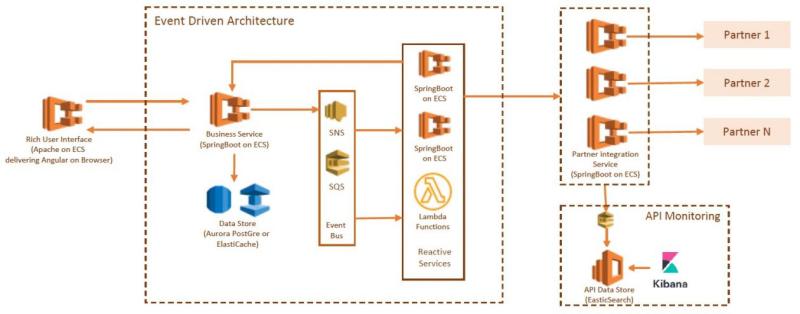Sagar Talele on LinkedIn: Building Multi-partner integration on AWS ... Sagar Talele on LinkedIn: Building Multi-partner integration on AWS ...