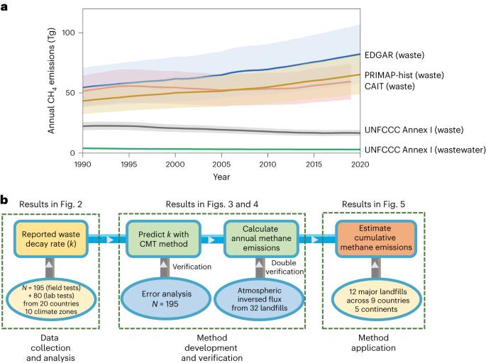 Methane emissions from landfills differentially underestimated ... Methane emissions from landfills differentially underestimated ...