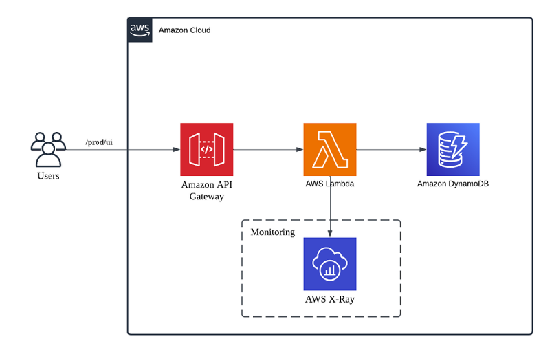 Darryl R. on LinkedIn: Working with AWS X-Ray Darryl R. on LinkedIn: Working with AWS X-Ray