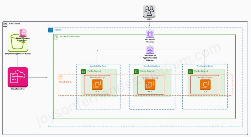 Joyson Fernandes on LinkedIn: “Automating AWS Infrastructure deployment ... Joyson Fernandes on LinkedIn: “Automating AWS Infrastructure deployment ...