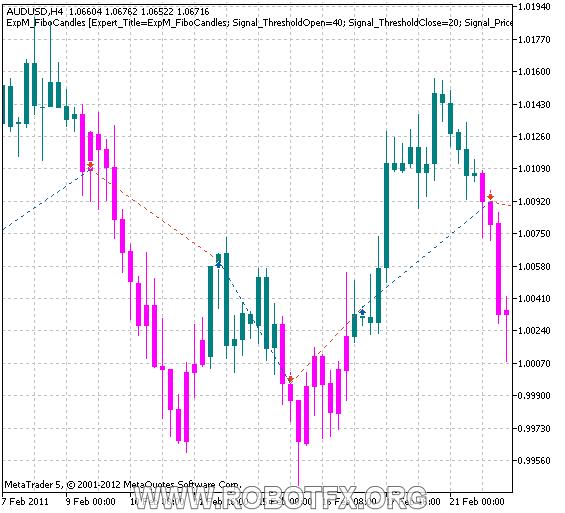 Trading signals module based on FiboCandles indicator – library for ... Trading signals module based on FiboCandles indicator – library for ...