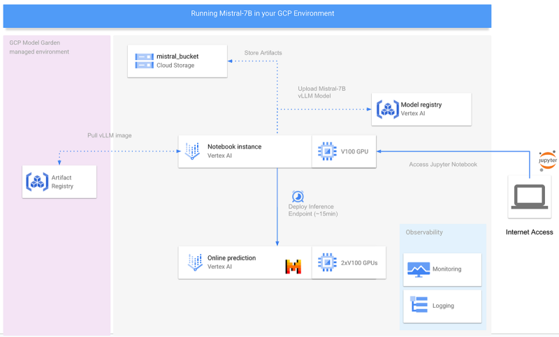 Tiago Henriques on LinkedIn: Getting Started with Mistral-7B model on ... Tiago Henriques on LinkedIn: Getting Started with Mistral-7B model on ...