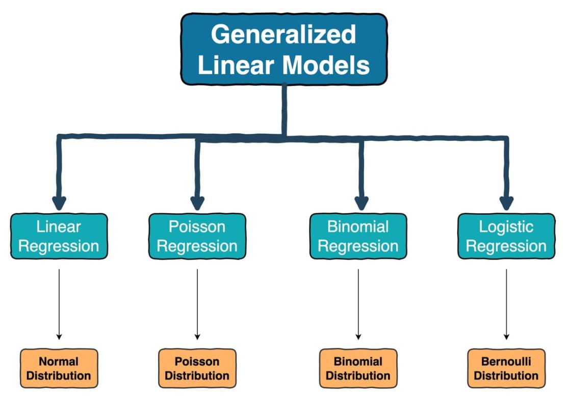 Lehani Raj Mohanta on LinkedIn: Generalized Linear Models (GLMs): The ... Lehani Raj Mohanta on LinkedIn: Generalized Linear Models (GLMs): The ...