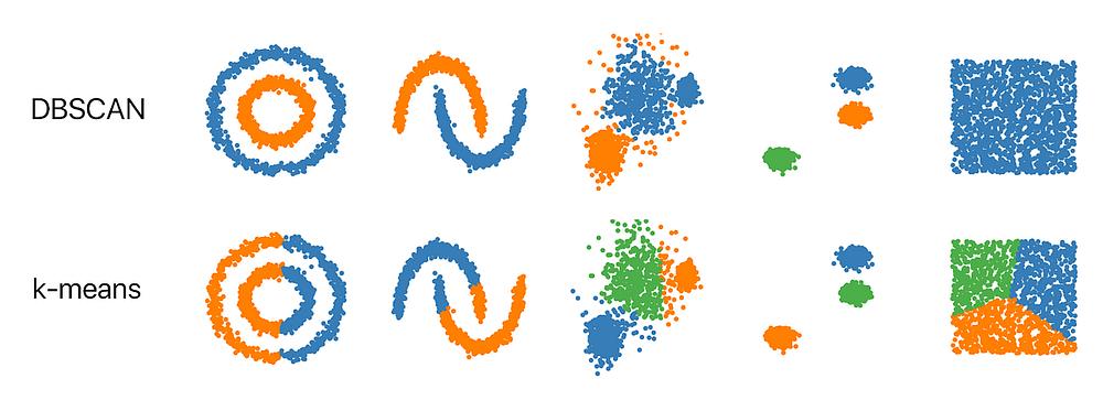 Outlier Detection using DBSCAN Clustering Algorithm — a Python ... Outlier Detection using DBSCAN Clustering Algorithm — a Python ...