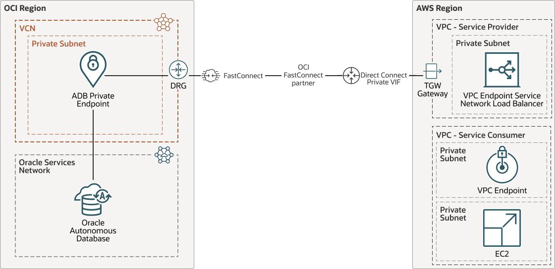 Laura Bigatti on LinkedIn: Use AWS endpoint service to securely connect ... Laura Bigatti on LinkedIn: Use AWS endpoint service to securely connect ...