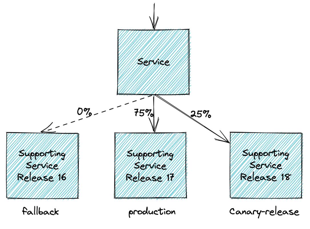 Johan Louwers on LinkedIn: Deployment Pipeline Reversibility Johan Louwers on LinkedIn: Deployment Pipeline Reversibility