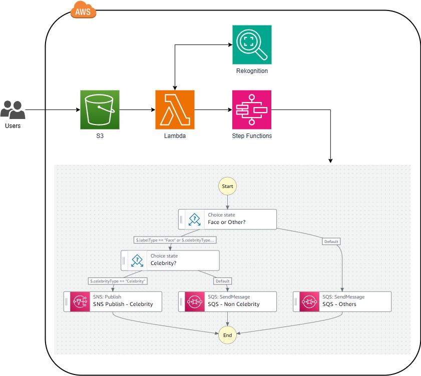 Using Amazon Rekogniton and Step Functions to analyze images uploaded ... Using Amazon Rekogniton and Step Functions to analyze images uploaded ...