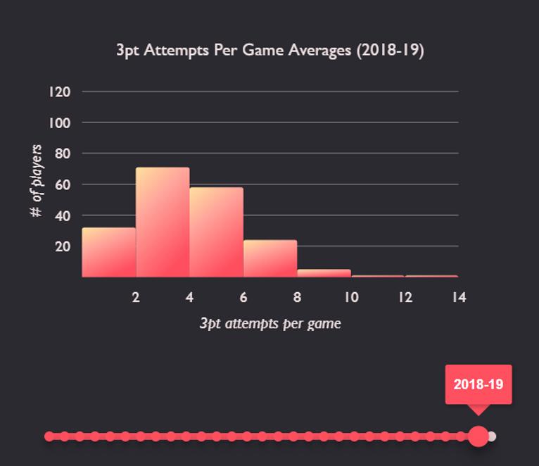 Data Visualization using React JS | agilytics Data Visualization using React JS | agilytics