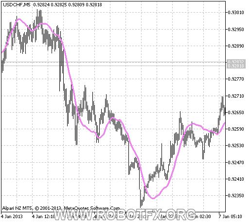 LSMA indicator MetaTrader 5 | Alice Wonders posted on the topic | LinkedIn LSMA indicator MetaTrader 5 | Alice Wonders posted on the topic | LinkedIn