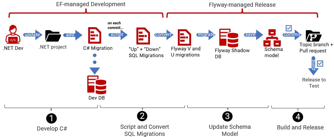 Tonie Huizer on LinkedIn: Working with Flyway and Entity Framework Code ... Tonie Huizer on LinkedIn: Working with Flyway and Entity Framework Code ...