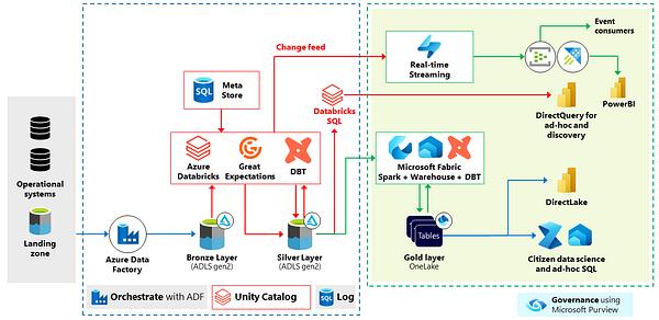 Integrating Azure Databricks and Microsoft Fabric | Piethein Strengholt ... Integrating Azure Databricks and Microsoft Fabric | Piethein Strengholt ...
