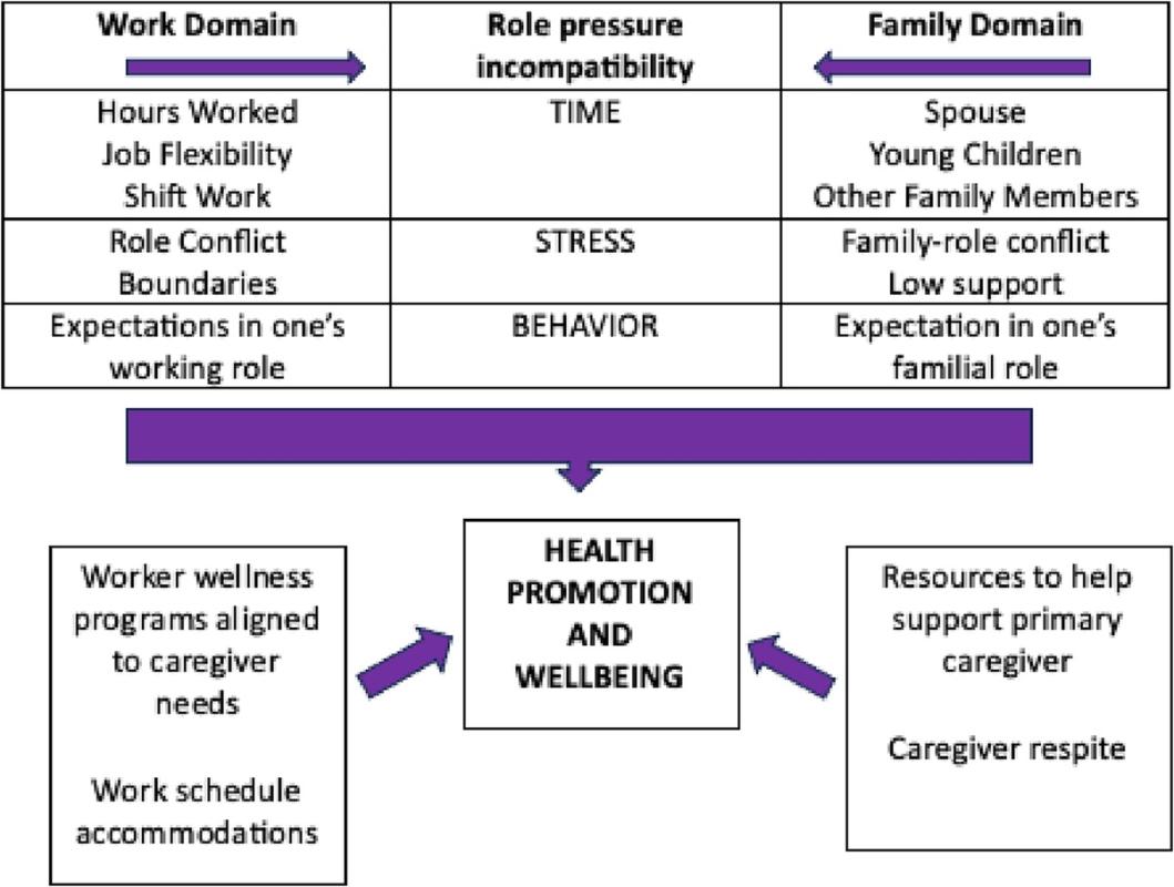 Multicontextual Factors That Influence Work-Life Balance of ... Multicontextual Factors That Influence Work-Life Balance of ...