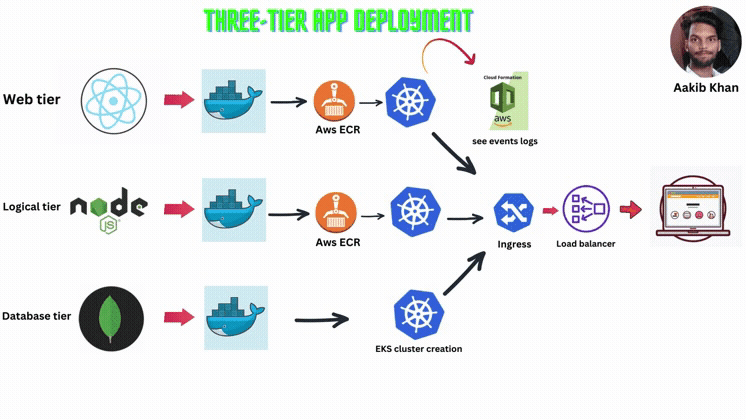 MEDOU Daniel on LinkedIn: Project 8 → Three tier application deployment ... MEDOU Daniel on LinkedIn: Project 8 → Three tier application deployment ...