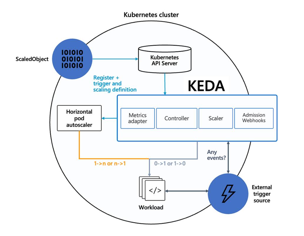 Event-Driven Autoscaling with KEDA: Scaling Kubernetes Applications in ... Event-Driven Autoscaling with KEDA: Scaling Kubernetes Applications in ...