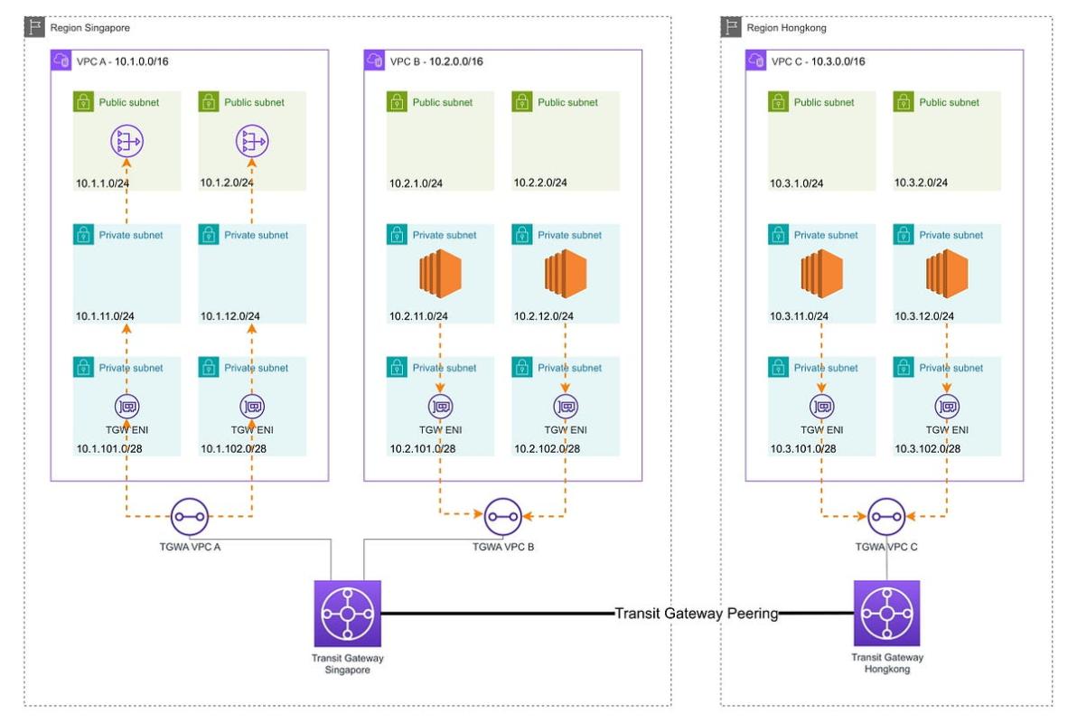 Darryl R. on LinkedIn: Automating Centralized NAT Gateways in AWS VPCs ... Darryl R. on LinkedIn: Automating Centralized NAT Gateways in AWS VPCs ...