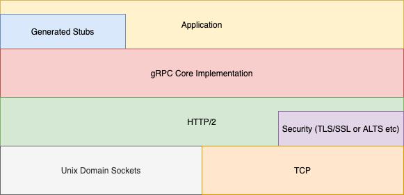 An Introduction to gRPC and Protocol Buffers for Beginners | Abhinav Singh An Introduction to gRPC and Protocol Buffers for Beginners | Abhinav Singh