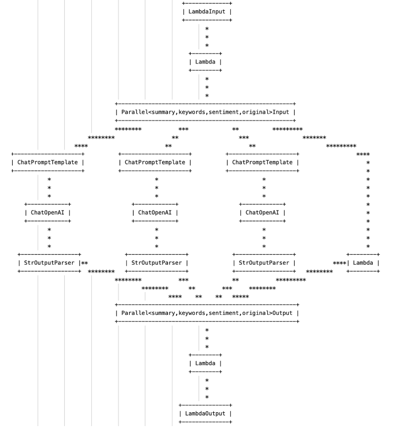 Implementing LLM Applications using LangChain (Part-1): A Low-Level ... Implementing LLM Applications using LangChain (Part-1): A Low-Level ...