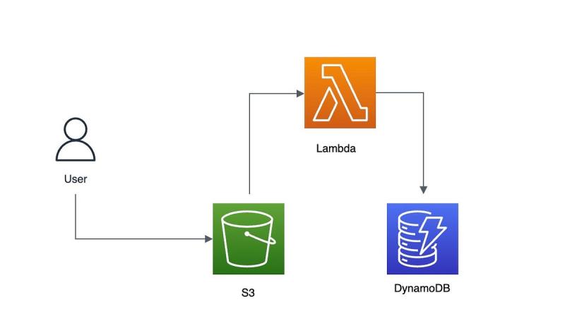 Automating Order Processing with AWS Lambda, Amazon S3, and DynamoDB: A ... Automating Order Processing with AWS Lambda, Amazon S3, and DynamoDB: A ...