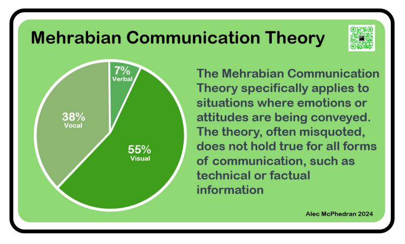 Alec McPhedran on LinkedIn: Mehrabian Communication Theory Alec McPhedran on LinkedIn: Mehrabian Communication Theory