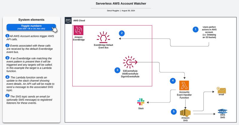 Darryl R. on LinkedIn: Serverless AWS Account Watcher Darryl R. on LinkedIn: Serverless AWS Account Watcher