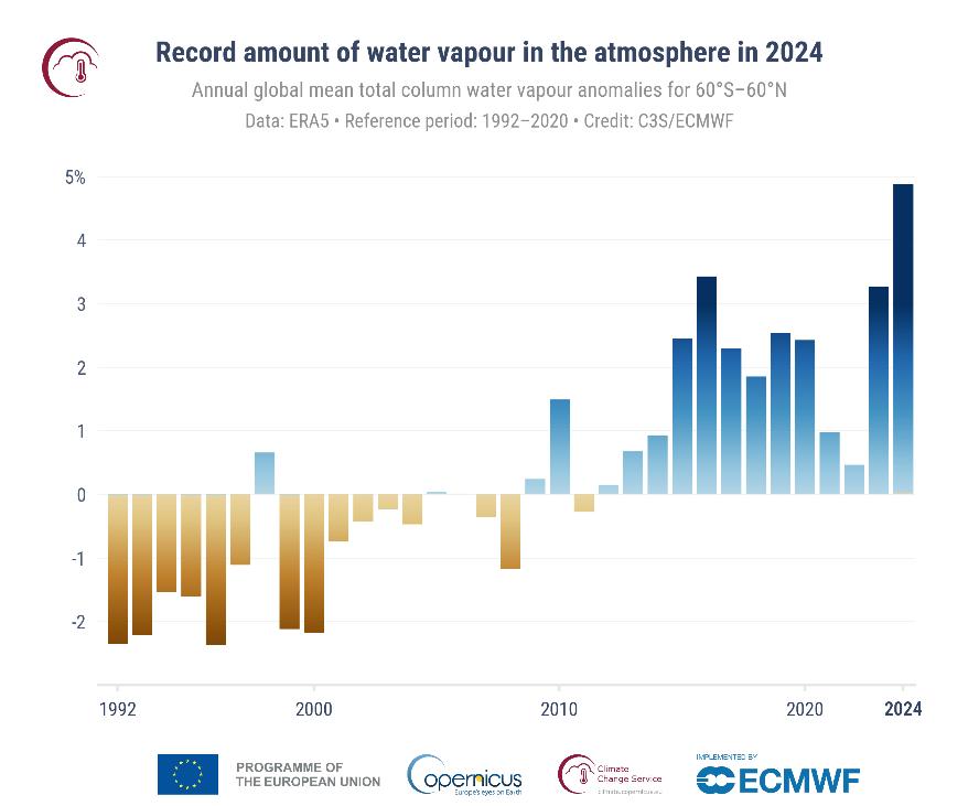 OBSERVER: Copernicus Climate Change Service tracks record atmospheric ... OBSERVER: Copernicus Climate Change Service tracks record atmospheric ...