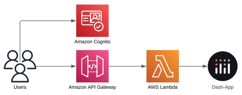 Darryl R. on LinkedIn: Adding Cognito Authentication to our Serverless ... Darryl R. on LinkedIn: Adding Cognito Authentication to our Serverless ...
