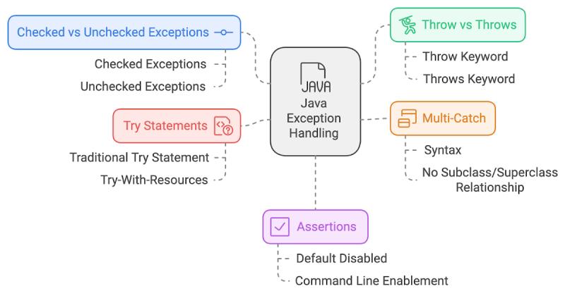 Amine ABBAOUI on LinkedIn: Java Exception Handling Overview Amine ABBAOUI on LinkedIn: Java Exception Handling Overview