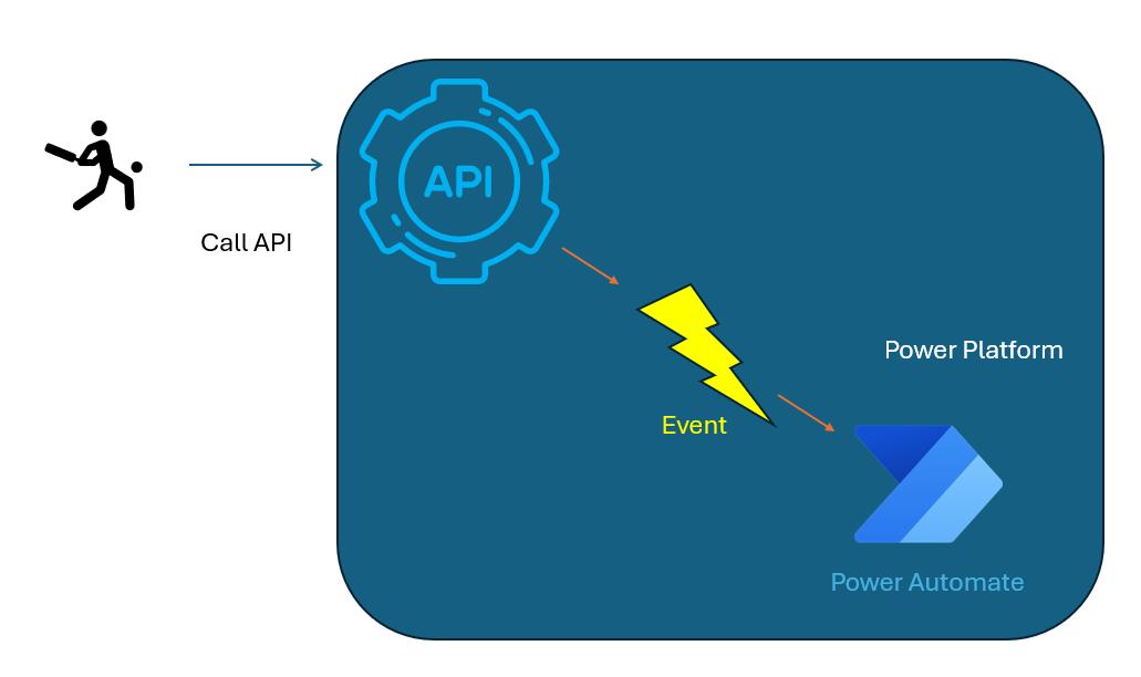 Actions, Custom APIs, Functions and triggering them as Business Events ... Actions, Custom APIs, Functions and triggering them as Business Events ...