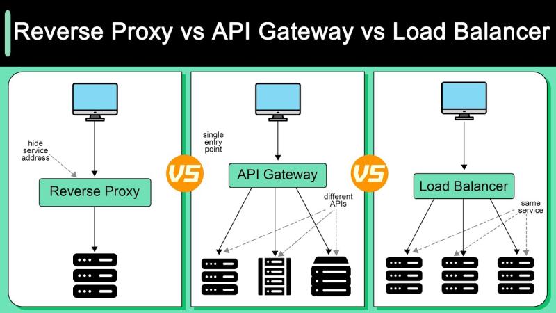 Reverse Proxy vs API Gateway vs Load Balancer | Pramesh Bajracharya Reverse Proxy vs API Gateway vs Load Balancer | Pramesh Bajracharya