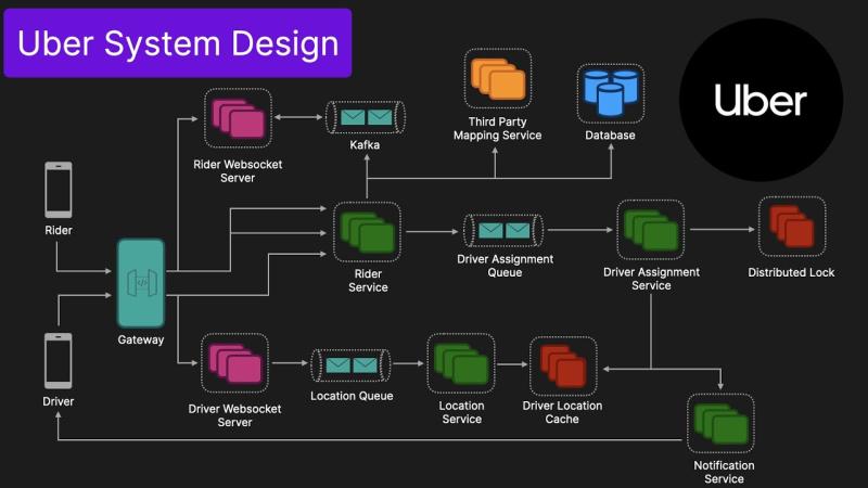TechPrep on LinkedIn: Uber - System Design Interview Question (Ride ... TechPrep on LinkedIn: Uber - System Design Interview Question (Ride ...
