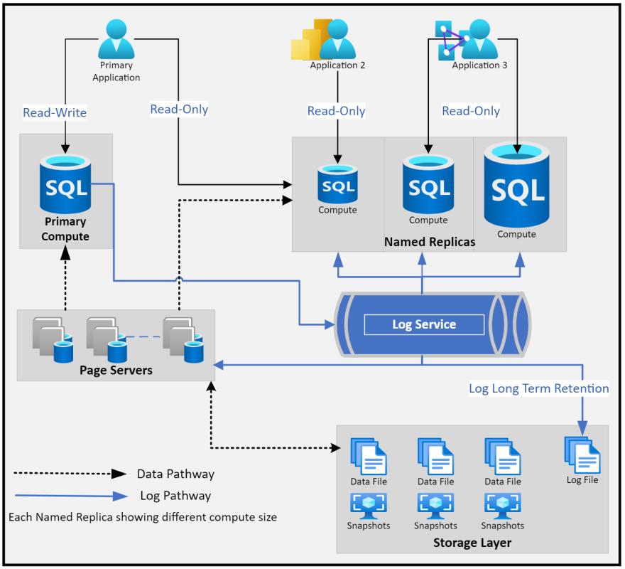 Pooja Kamath on LinkedIn: Azure SQL Database Hyperscale - Named ... Pooja Kamath on LinkedIn: Azure SQL Database Hyperscale - Named ...