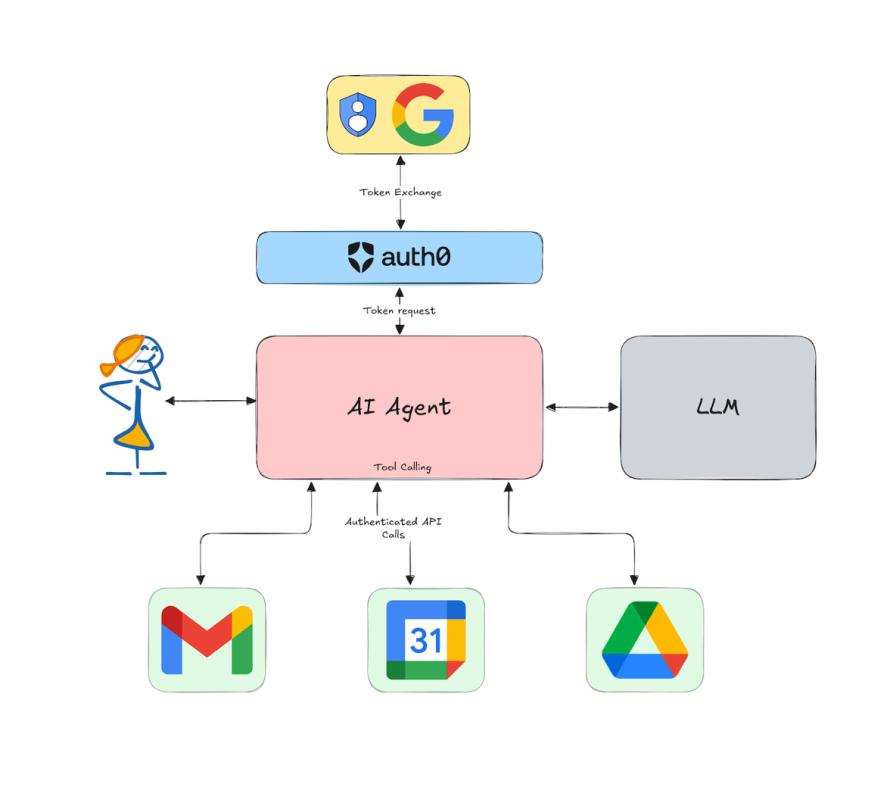 Auth0 on LinkedIn: Tool Calling in AI Agents: Empowering Intelligent ... Auth0 on LinkedIn: Tool Calling in AI Agents: Empowering Intelligent ...