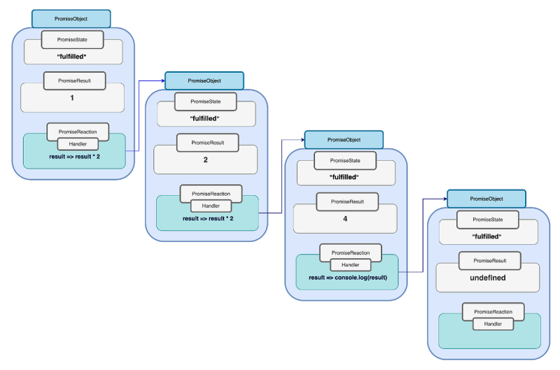 Syed Fawzul Azim on LinkedIn: Why Promise? How Promise Works in JavaScript? Syed Fawzul Azim on LinkedIn: Why Promise? How Promise Works in JavaScript?