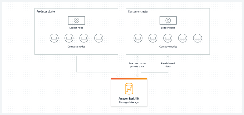 Pulkit Kapoor on LinkedIn: Understanding Amazon Redshift Data Sharing ... Pulkit Kapoor on LinkedIn: Understanding Amazon Redshift Data Sharing ...