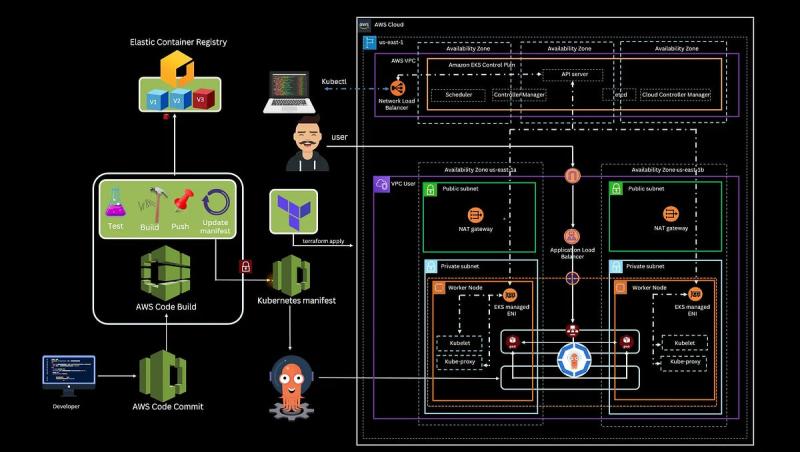 Simplifying Kubernetes Operations with Terraform, ArgoCD and GitOps on ... Simplifying Kubernetes Operations with Terraform, ArgoCD and GitOps on ...
