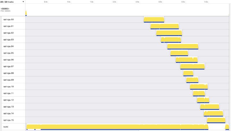 Rust compiler optimizations in parallelism | rustverse.dev . posted on ... Rust compiler optimizations in parallelism | rustverse.dev . posted on ...