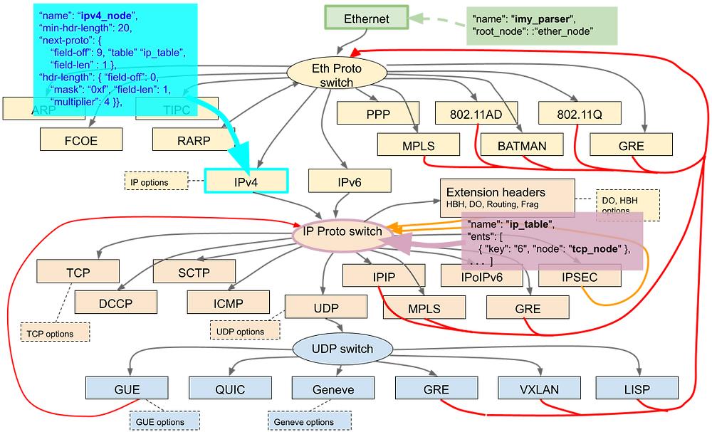 Tom Herbert on LinkedIn: How 'bout compiling data structures and not ... Tom Herbert on LinkedIn: How 'bout compiling data structures and not ...