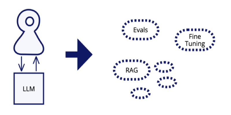 Emerging Patterns in Building GenAI Products | Sagar Bhat Emerging Patterns in Building GenAI Products | Sagar Bhat