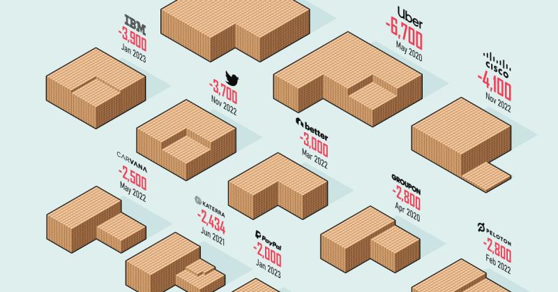 Eric Chaniot on LinkedIn: Ranked: America's 20 Biggest Tech Layoffs ... Eric Chaniot on LinkedIn: Ranked: America's 20 Biggest Tech Layoffs ...