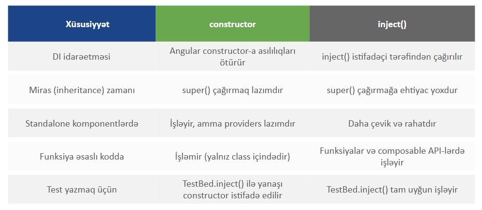 Tapdig Alyshov on LinkedIn: inject() vs Constructor in Angular: Which ... Tapdig Alyshov on LinkedIn: inject() vs Constructor in Angular: Which ...
