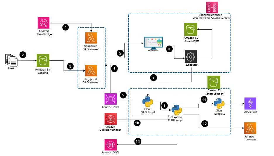 Soumil S. on LinkedIn: Use a reusable ETL framework in your AWS lake ... Soumil S. on LinkedIn: Use a reusable ETL framework in your AWS lake ...