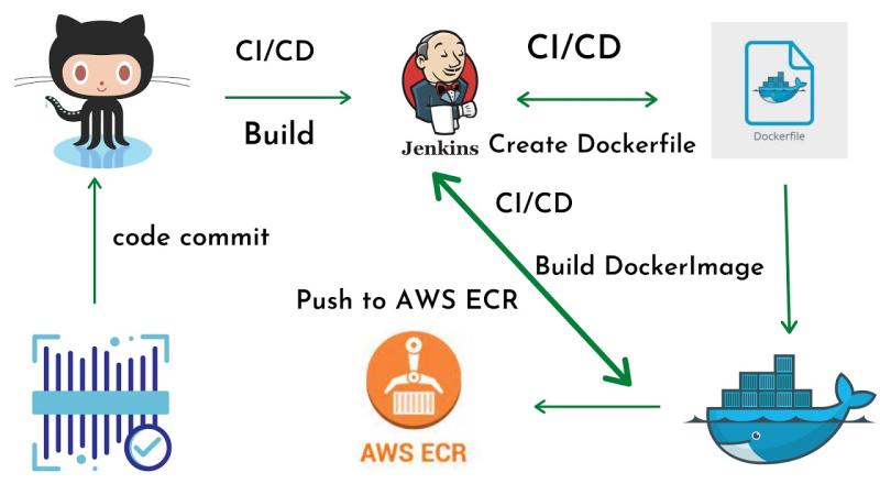 Build and Push Docker Image to AWS ECR using Jenkins Pipeline|Jenkins ... Build and Push Docker Image to AWS ECR using Jenkins Pipeline|Jenkins ...